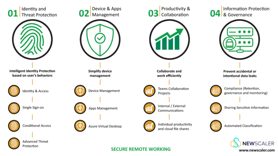 Secure Remote Working